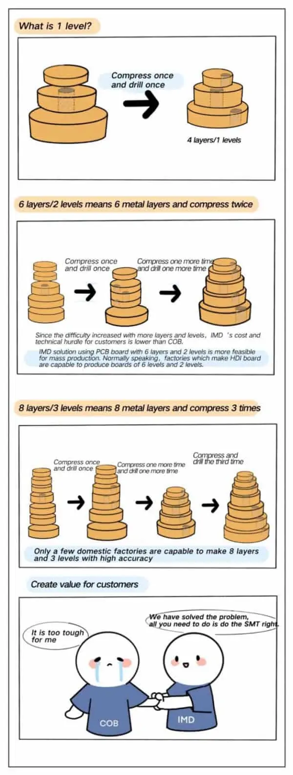 Learn the Difference between IMD&COB Encapsulation