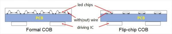 Let’s talk about COB Flip-Chip | OneDisplay