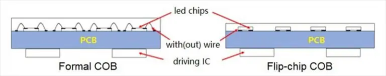 Let’s talk about COB Flip-Chip | OneDisplay