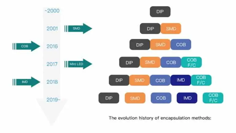 Let’s talk about COB Flip-Chip | OneDisplay