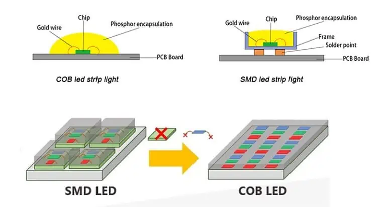 Everything You Need To Know About COB LED Screen | ONE DISPLAY - LED ...